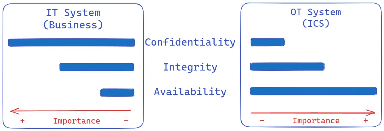 Ciberseguridad en el mundo industrial. IT vs. OT. | Blog de Iker